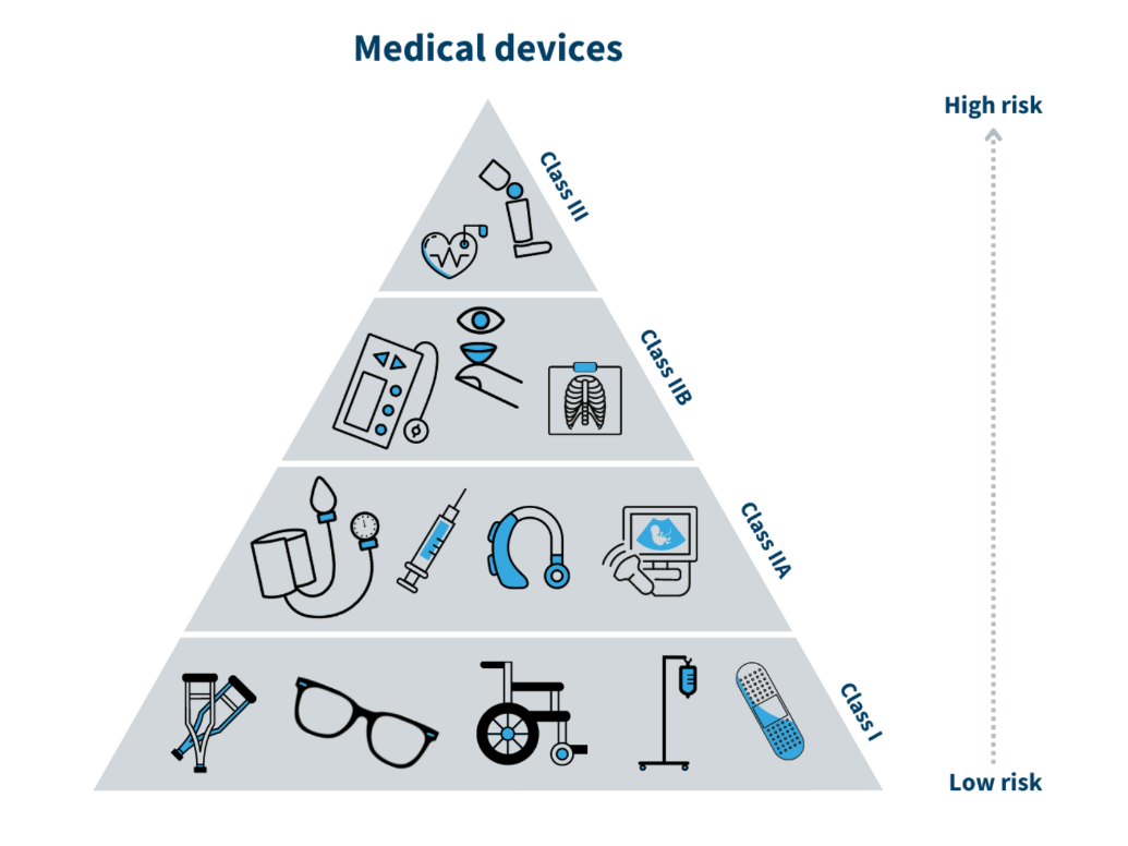 Types of Medical Devices and Their Classification in Indonesia ...